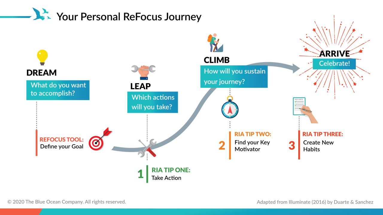 ReFocus Resources | The Blue Ocean Company